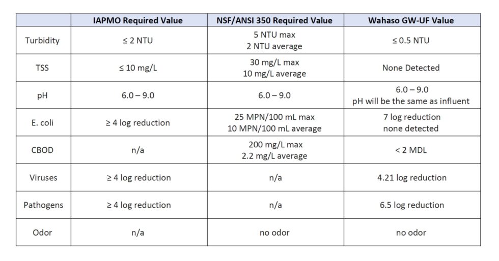 IAPMO 324, NSF ANSI 350 Certifications & Standards Chart